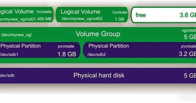 LVM In Linux Step By Step Unix Admininstration Guide lvm-in-linux-step-by-step-unix-admininstration-guide