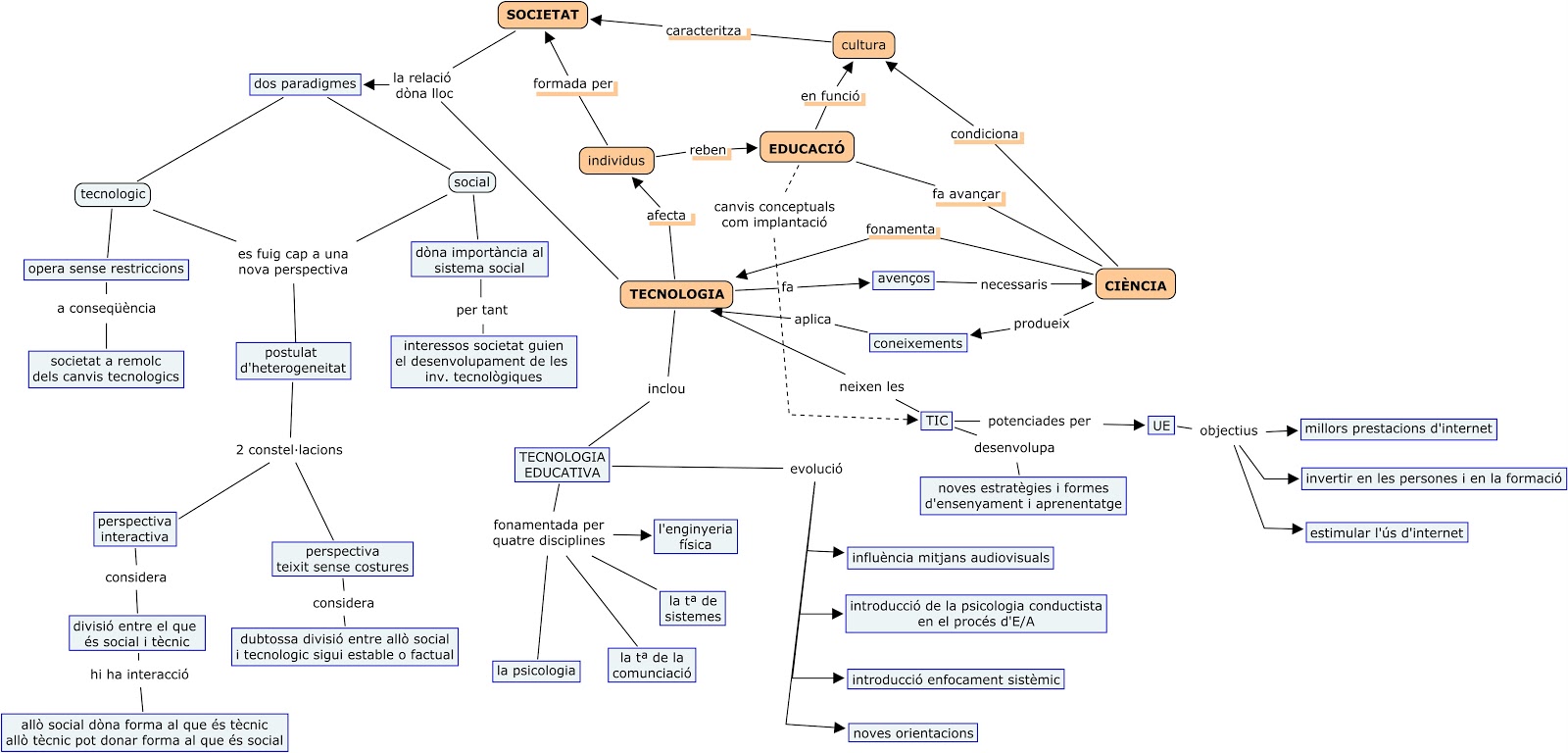 NTICEDU: Mapa conceptual integrador