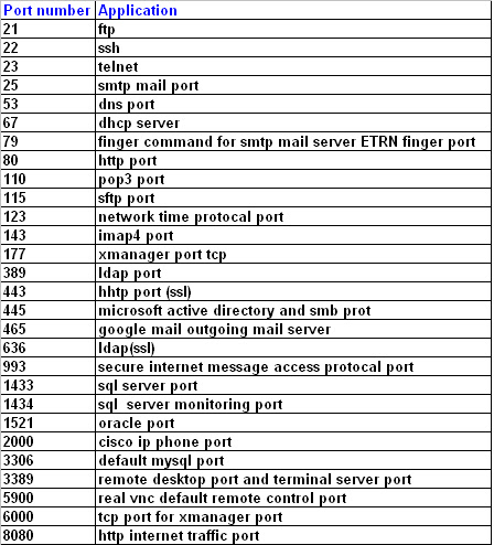 allinone: What are the default port numbers for servers?