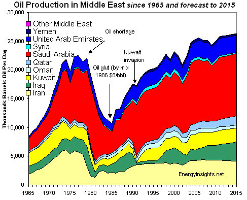 Oil: Oil In The Middle East