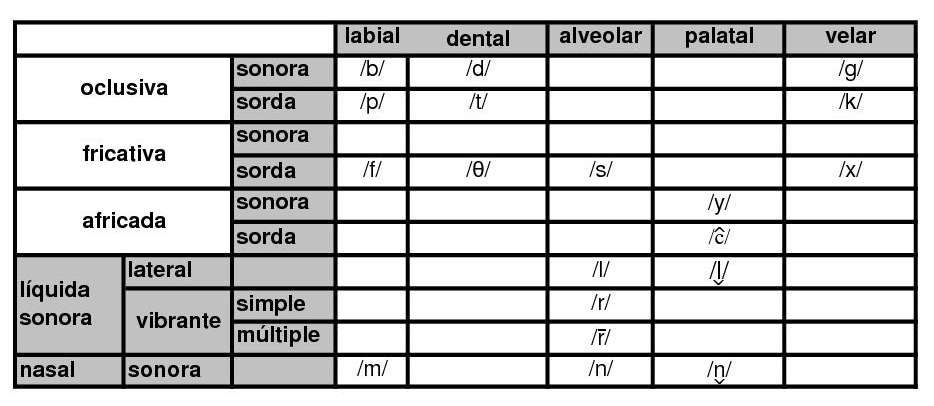 CONTROLA TU LENGUA: Clasificación de las consonantes según su punto de ...