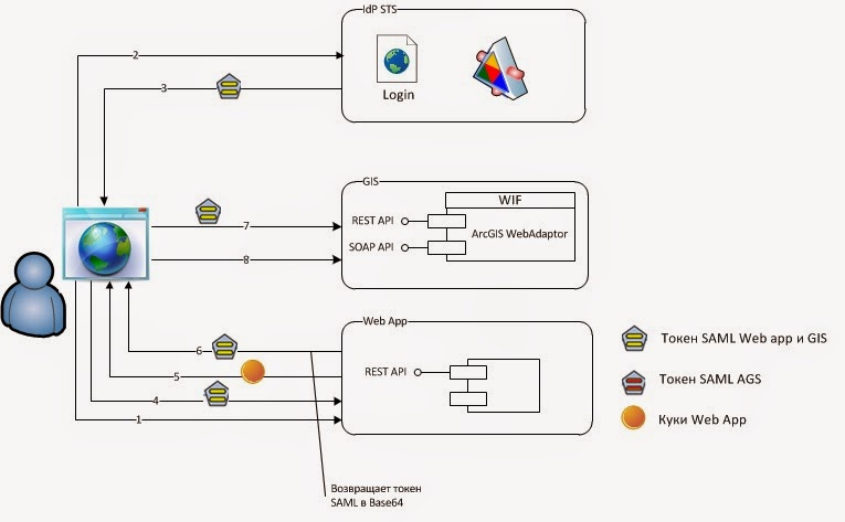 spatialone: ArcGIS for Server и SAML. Часть 3