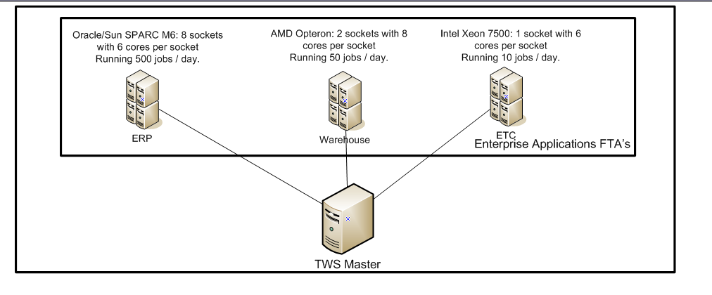 IBM Tivoli Workload Scheduler (TWS) - Hints: TWS Licensing
