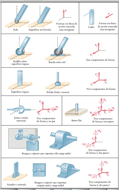 ESTATICA: EQUILIBRIO DE CUERPO RÍGIDO 3D
