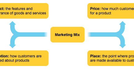 Using the Marketing Mix Strategy to Market Your Product | All About ...