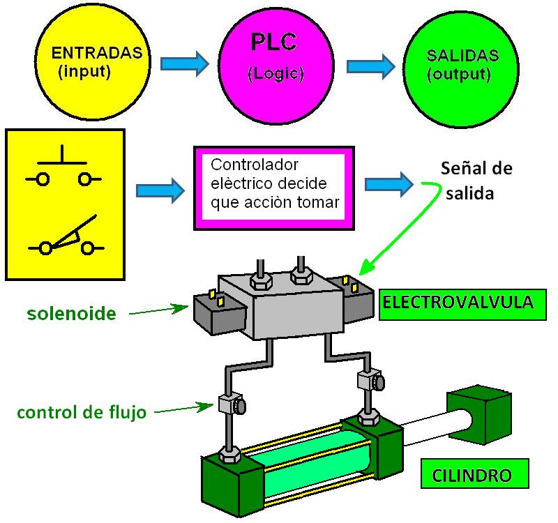 coparoman: CONTROL CON PLC