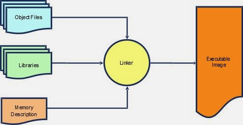 Linpei's Blog: SPO600: Static linking vs. Dynamic linking