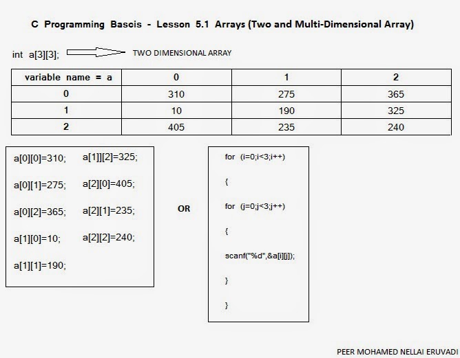 M.Peer Mohamed B.Sc., M.C.A. ADCHN: C Programming Basics - Lesson 5.1 ... M.Peer Mohamed B.Sc., M.C.A. ADCHN: C Programming Basics - Lesson 5.1 ...