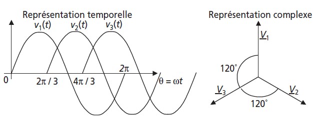 Système triphasé : les bases