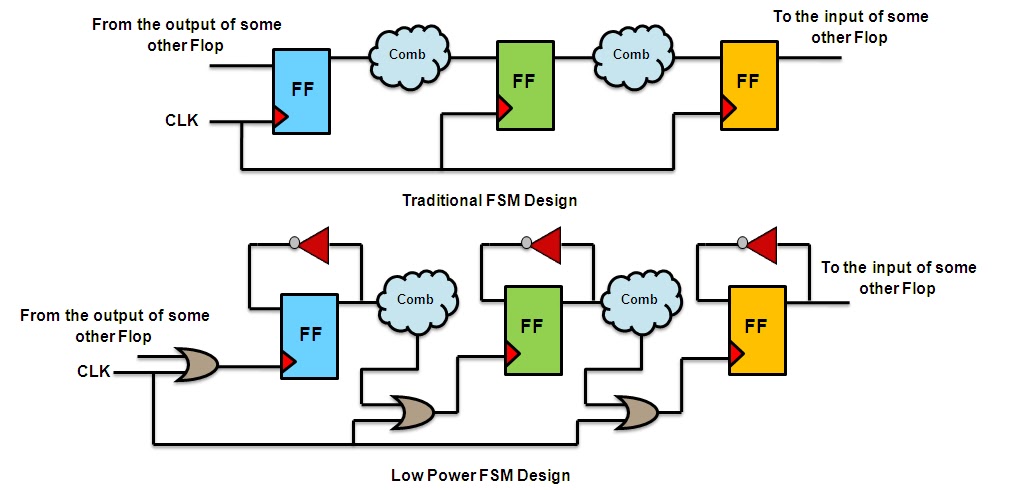 VLSI SoC Design: Low Power FSMs VLSI SoC Design: Low Power FSMs