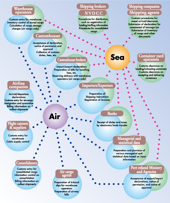 Overview of NACCS ~ VNACCS / VCIS