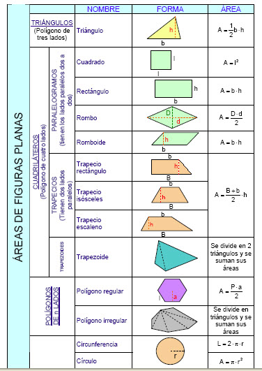 Las Matemáticas en secundaria: Áreas de figuras planas