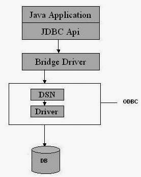 Data Mining Lab : JDBC Driver Types