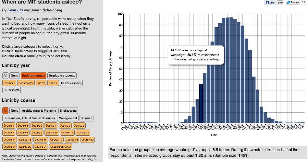 Maximizing Progress: MIT Student Sleeping ~ Habits Under Pressure!
