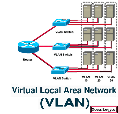 3.1 Crea Redes de Area local Virtuales(VLAN) : Red De Area Local Virtual