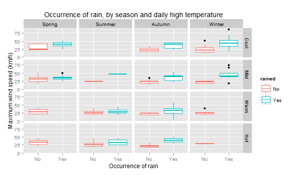 Weather Data Analysis Example:Part 3b_the distribution is enough.-CSDN博客