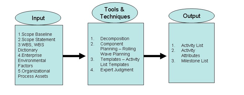 Become A Certified Project Manager Chapter 34 Defining Activities become-a-certified-project-manager-chapter-34-defining-activities