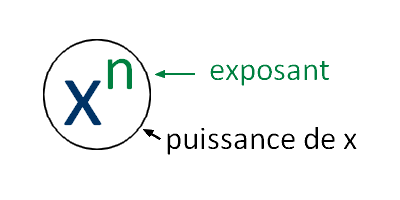 Quelle est la différence entre une puissance et un exposant