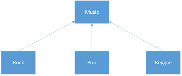 Simplest Codings: Factory Method Design Pattern implementation in C++ Simplest Codings: Factory Method Design Pattern implementation in C++