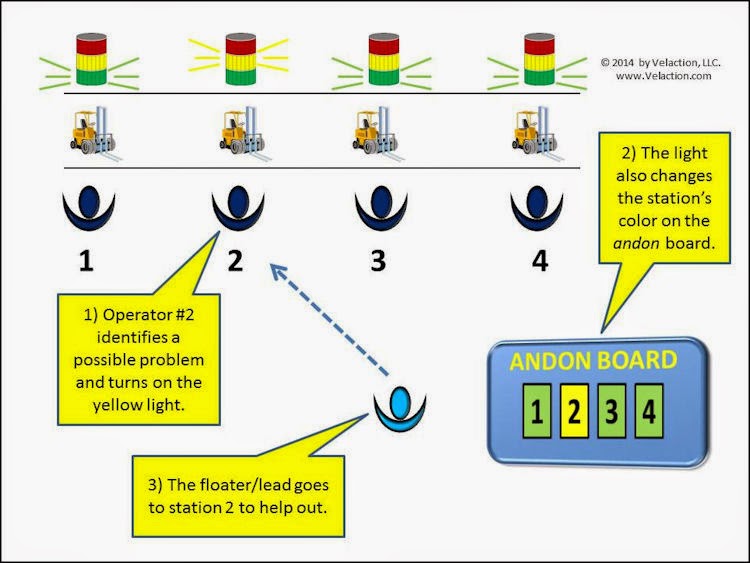 Lean Manufacturing & Six Sigma : Andon System (行灯 - システム) – The Real Visual Management tool.