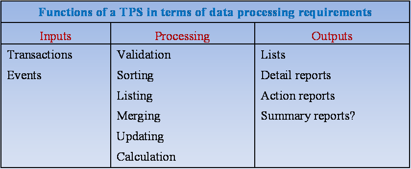Types Of Tps Systems 4 Types Of Healthcare Information Systems 2019 types-of-tps-systems-4-types-of-healthcare-information-systems-2019