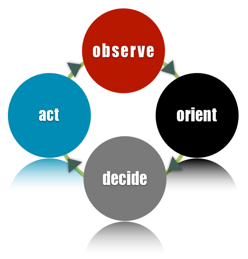 Anglicans Ablaze: OODA Loops: Understanding the Decision Cycle Anglicans Ablaze: OODA Loops: Understanding the Decision Cycle