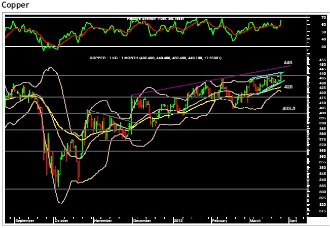 Copper: Be vigilant - SHUBHLAXMI COMMODITY