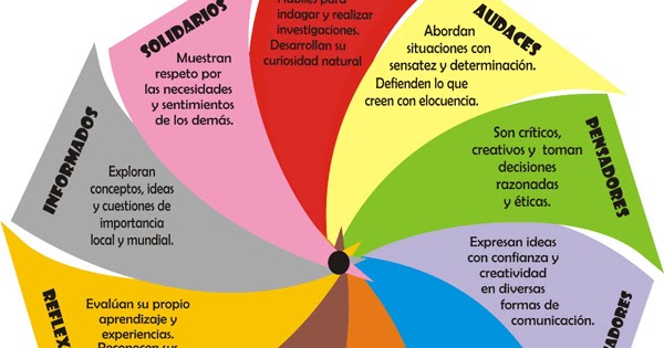 atributos del IB: Atributos del IB