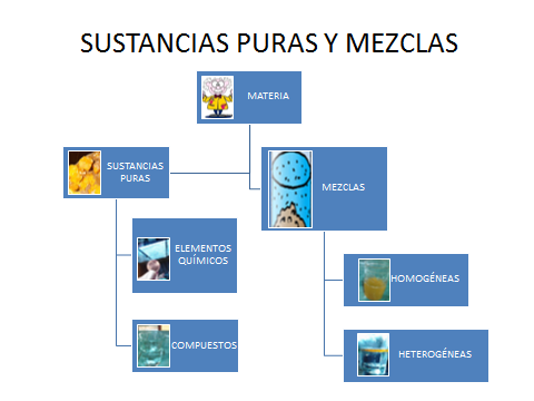 FÍSICA Y QUÍMICA 3º Y 4º DE ESO: SUSTANCIAS PURAS Y MEZCLAS