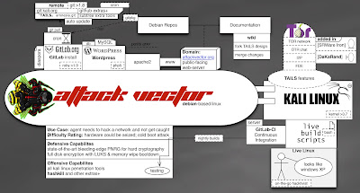 Anonimiza tus ataques con AttackVector, la nueva distro que integra Kali y TAILS - Technology News