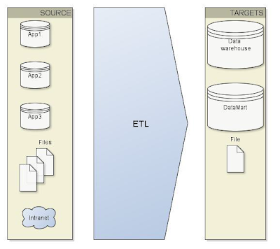 arek on software: Co to jest ETL