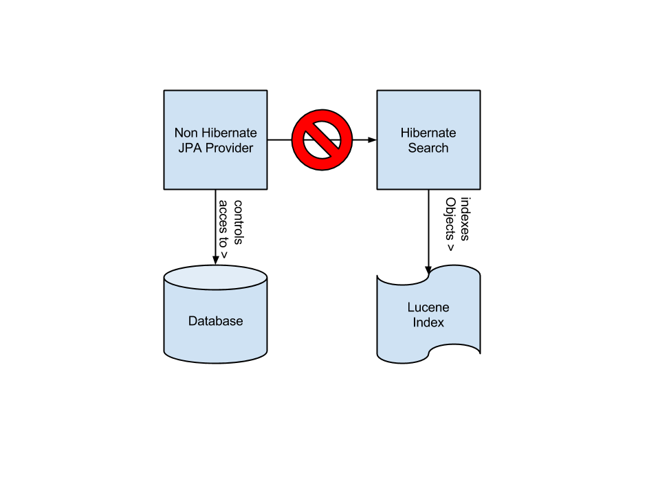 GitHub - Hotware/Hibernate-Search-GenericJPA: Hibernate-Search with the JPA provider you want