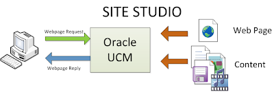 Hostile Coding: Oracle UCM: Site Studio for eXternal Applications (Part 1)