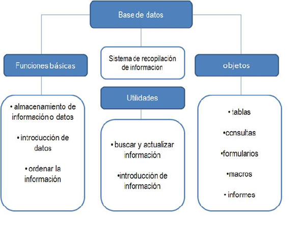 INFORMATICA Y ARTISTICA: CONCEPTOS BASICOS DE ACCESS