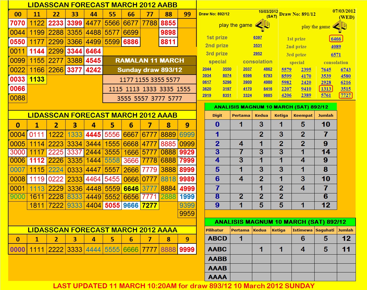 FORECAST LIDASSCAN Ramalan Magnum TOTO Sarawak Cash Sweep 11 Mac forecast-lidasscan-ramalan-magnum-toto-sarawak-cash-sweep-11-mac