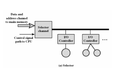 Computer Organization and Architecture: INPUT OUTPUT ARCHITECTURE (PART III)