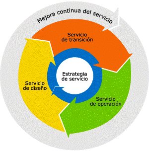ESTRATEGIAS DE GESTION DE SERVICIOS DE TI: INTRODUCCIÓN A LA GESTIÓN DE SERVICIOS DE TI
