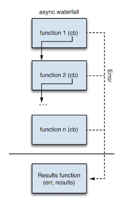 dakoo's tech blog: [async.js] 막강한 flow 제어 - async.waterfall, async.series, async.parallel, async ...