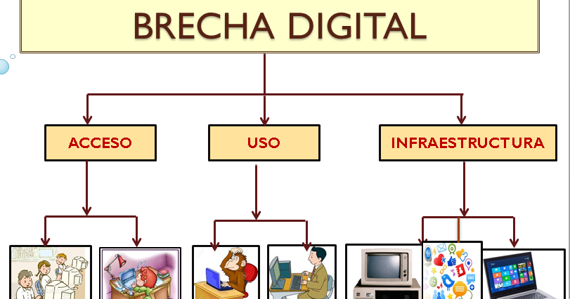 BRECHA DIGITAL: ¿A qué llamamos Brecha Digital?