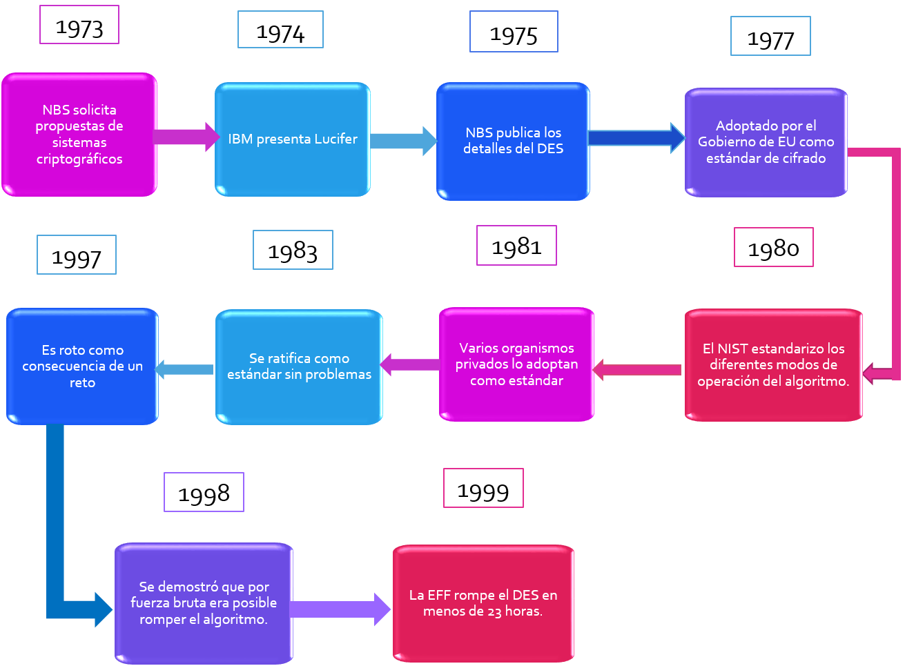 Witz : Algoritmo DES