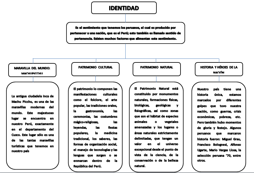 IDENTIDAD NACIONAL: MAPA CONCEPTUAL- IDENTIDAD NACIONAL