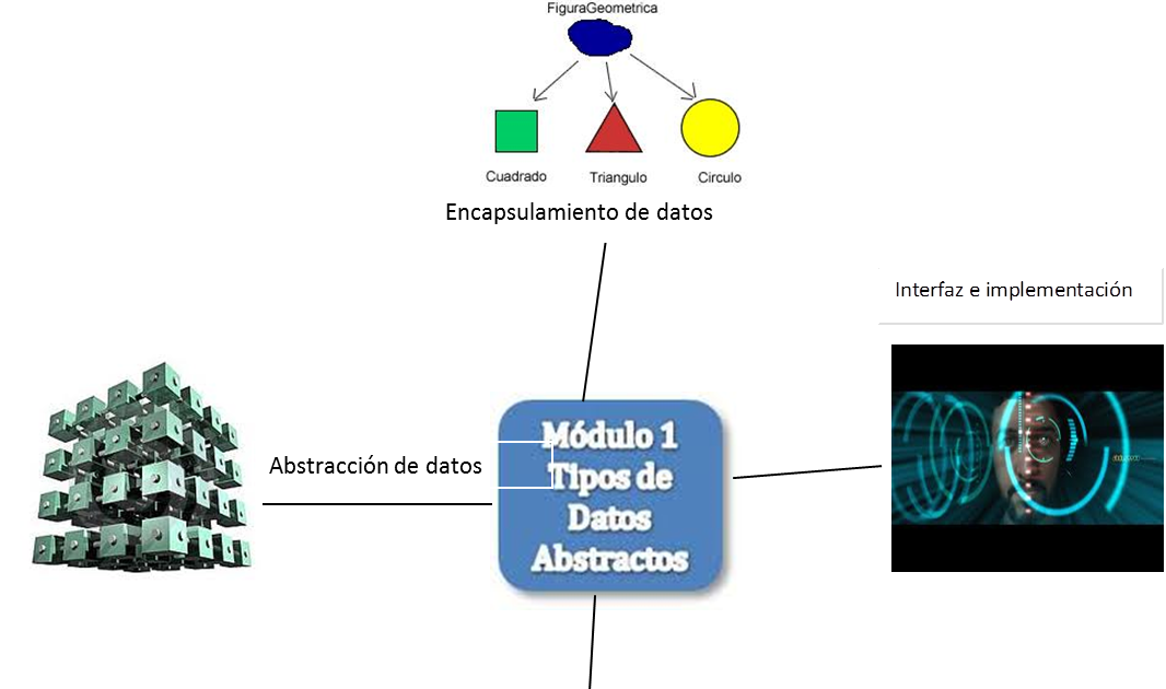 Estructura de Datos: Mapa mental: Tipos de Datos Abstractos