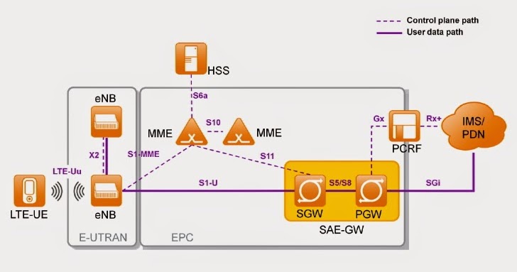 Network Architecture Of Lte Advanced Download Scientific Diagram - Bank2home.com