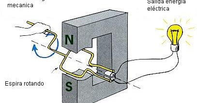 Equipo de laboratorio de Biofísica 4: CONVERTIR ENERGÍA MECÁNICA EN ...
