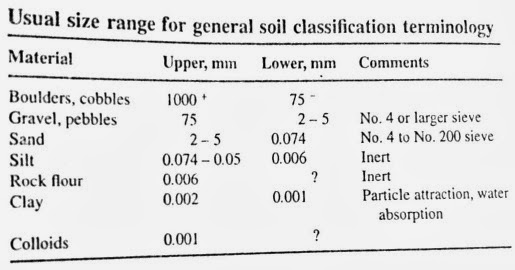 How to Differentiate Silt from Sand?