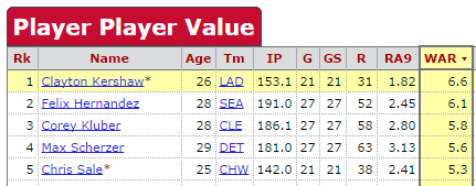Bwar 1위, RA9-war 1위, fwar 2위 .jpg : MLBPARK