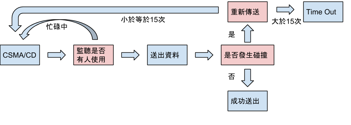 西西恩ㄟ 筆記: CSMA / CD (Carrier Sense Multiple Access with Collision Detection) 西西恩ㄟ 筆記: CSMA / CD (Carrier Sense Multiple Access with Collision Detection)