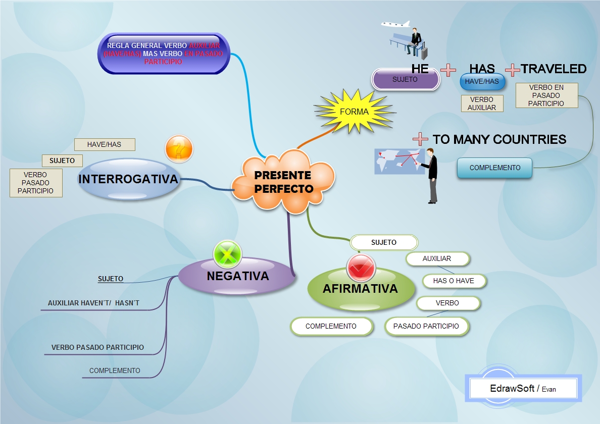 Present Perfect Mapa Mental - FDPLEARN