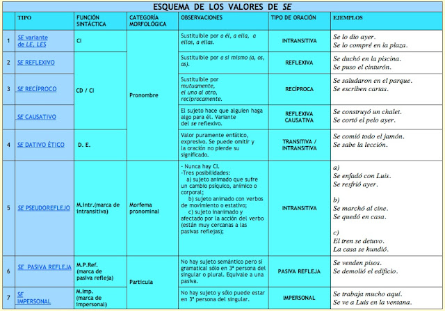 Lengua sei: ANÁLISIS SINTÁCTICO DE LA ORACIÓN SIMPLE 4º ESO