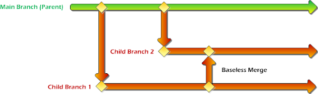 The Code Connection: Branching in TFS 2010: Part I (Branching Theory)